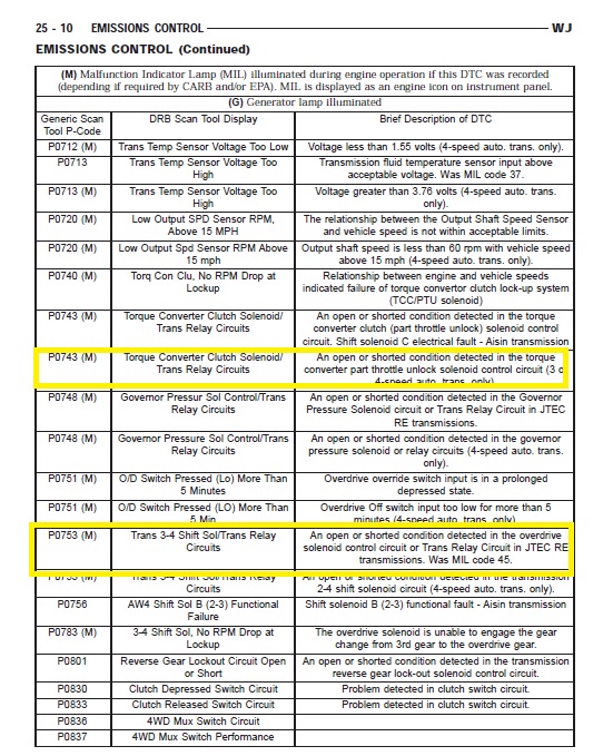 Jeep Grand Cherokee-Fault Codes P0773-P0753-P1489-P1490 Fixed ...